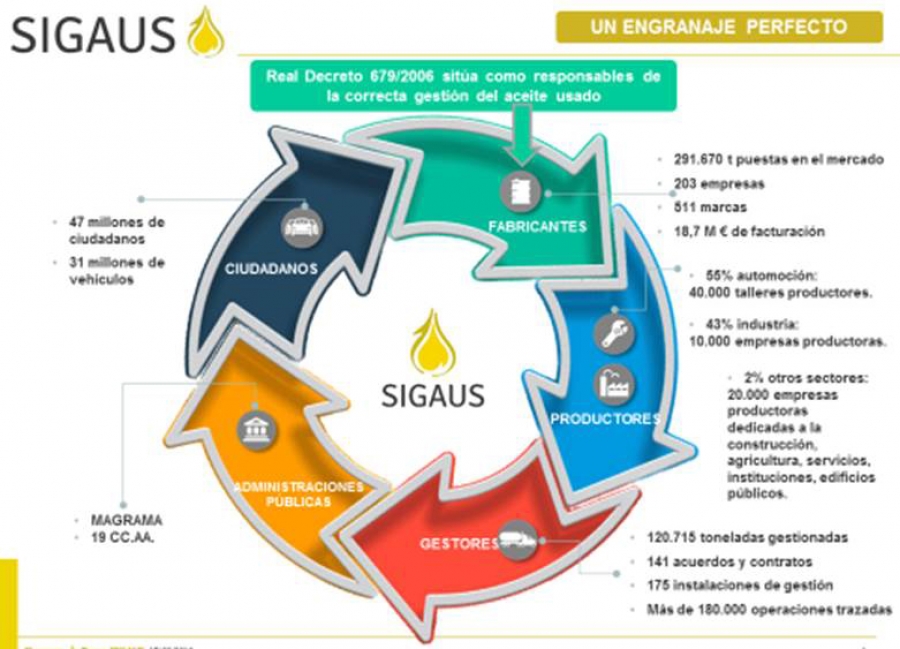 SIGAUS recogió 120.715 toneladas de aceites usados en 2015 - Transporte ...